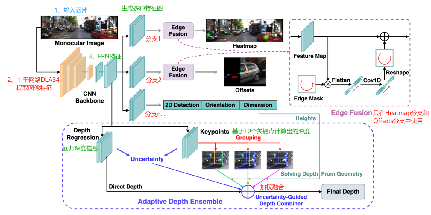 【3D目标检测】MonoCD: Monocular 3D Object Detection with Complementary Depths-CSDN博客