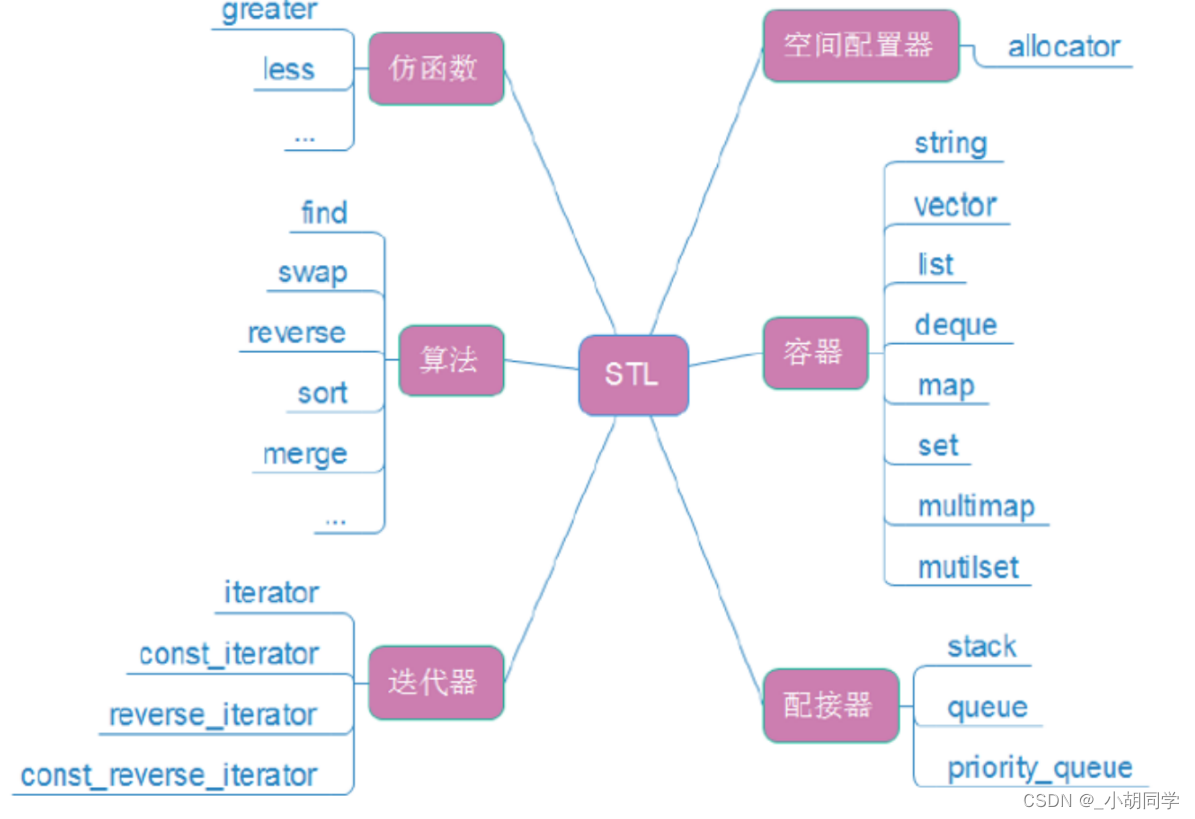 【C++】STL——string（部分功能模拟实现）-CSDN博客