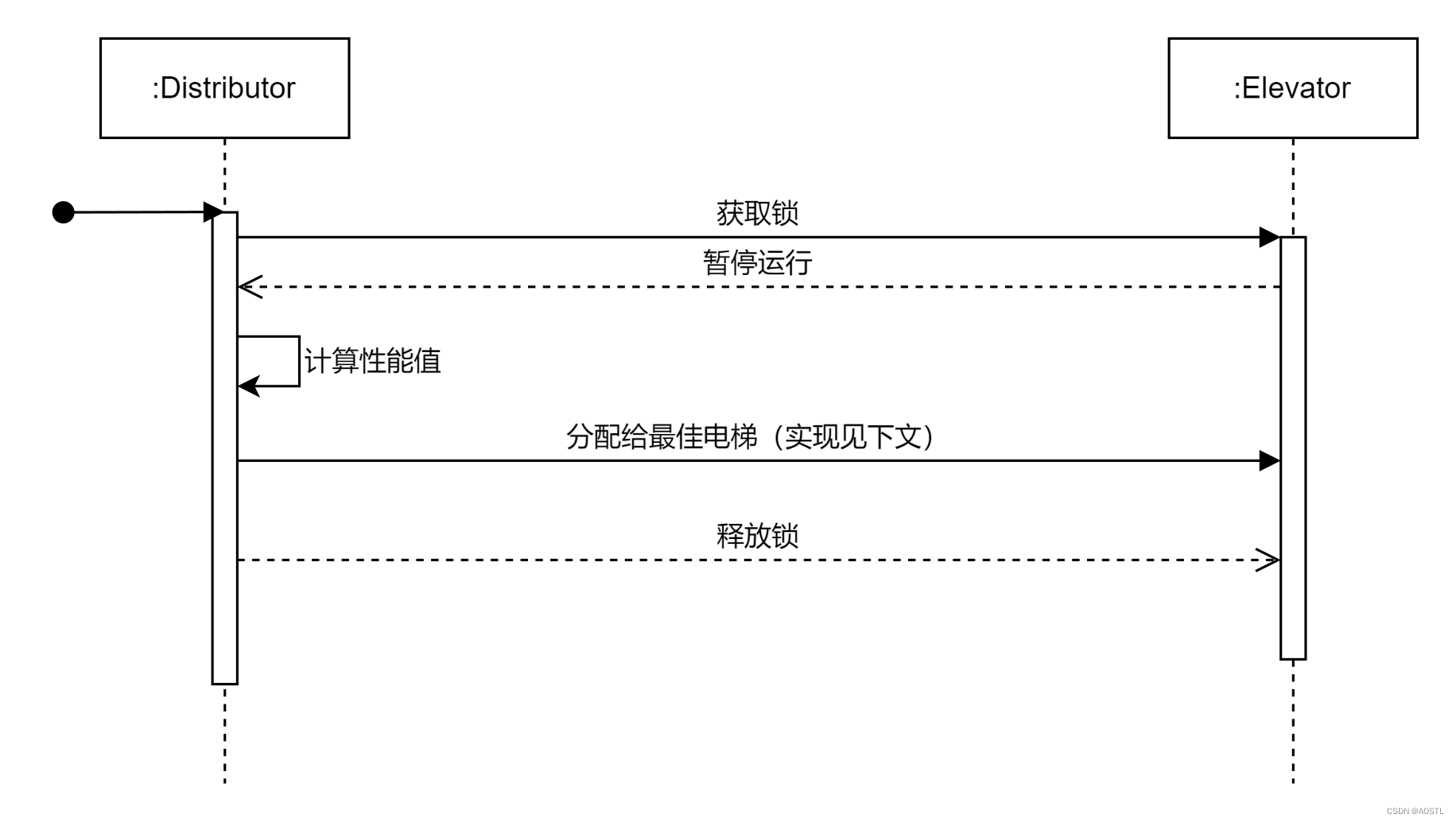BUAA-OO 第二单元总结_buaa oo-CSDN博客