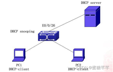 实训二十八：交换机 DHCP Snooping 的配置_dhcp snooping配置-CSDN博客
