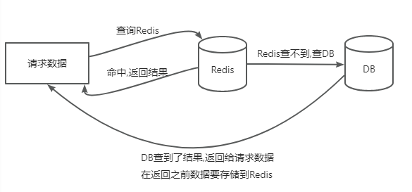 Redis作为缓存，mysql的数据又该怎么和redis进行同步呢？redis改了数据还需要同步到sql吗 Csdn博客