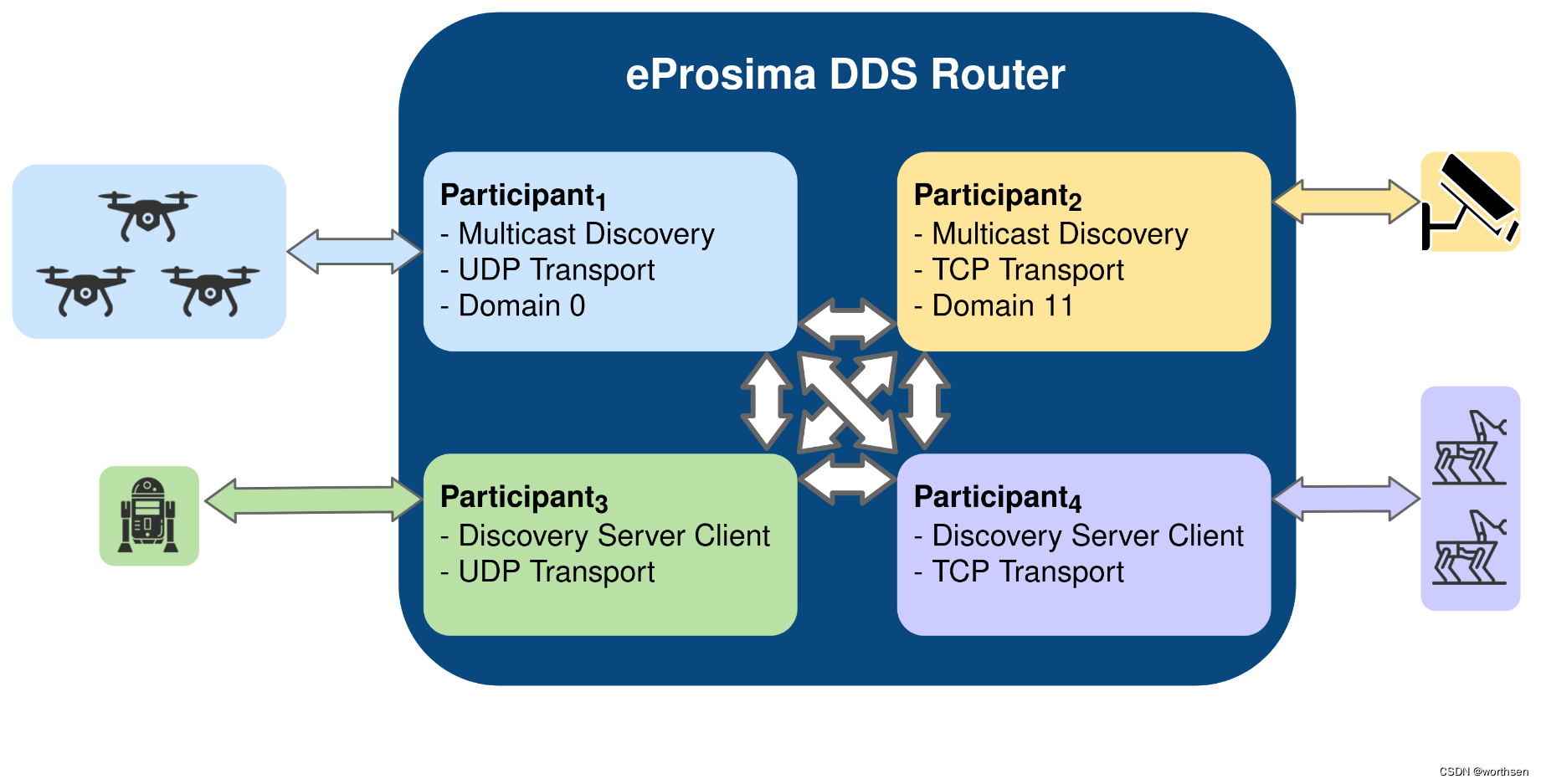 Fast DDS 官方--C++ API Reference_fastdds官网-CSDN博客