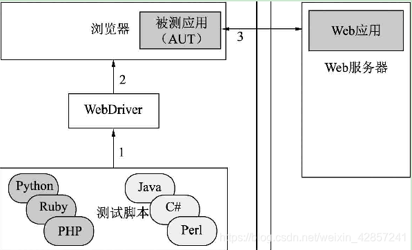 Selenium Grid：分布式测试利器与WebDriver详解-CSDN博客