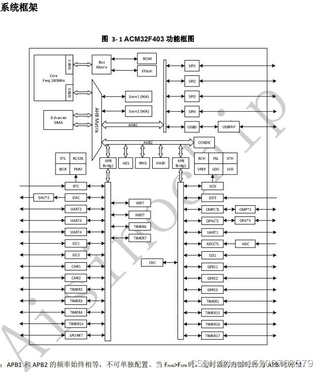 ACM32F403/F433 12 位多通道，支持 MPU 存储保护功能，应用于工业控制，智能家居等产品中_acm32f403打印机方案-CSDN博客