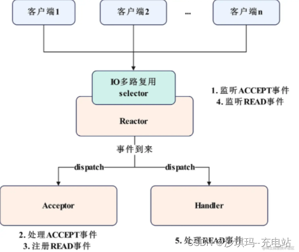 Reactor设计模型--Netty-CSDN博客