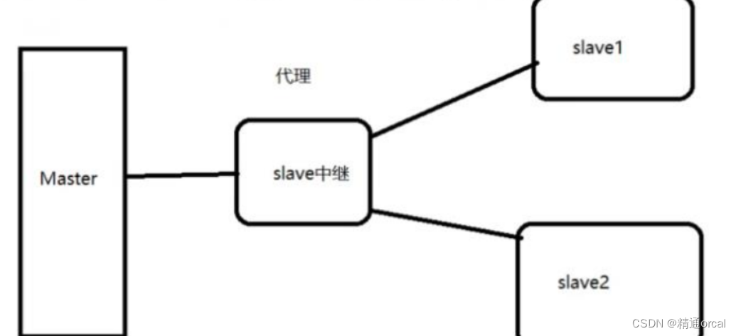 【mysql】mysql之主从复制和读写分离搭建主从数据库 Mysql Pgsql Csdn博客