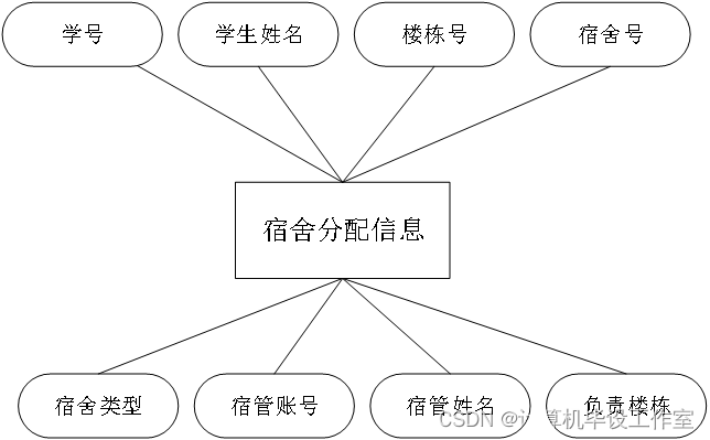 【附源码】学生宿舍管理系统源码数据库论文ppt，java开发ssm框架，可做计算机毕业设计或课程设计 Csdn博客