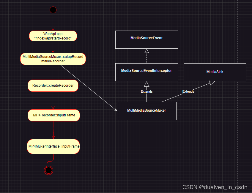 【zlm】 startRecord流程走读_zlmediakit startrecord-CSDN博客
