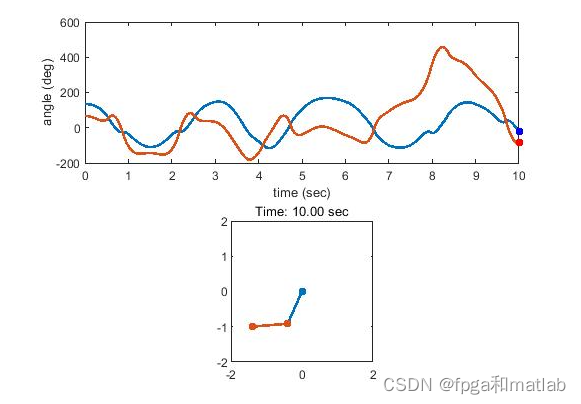 二级倒立摆的matlab模拟,输出倒立摆运动过程角度变化_二阶倒立摆matlab建模与仿真-CSDN博客