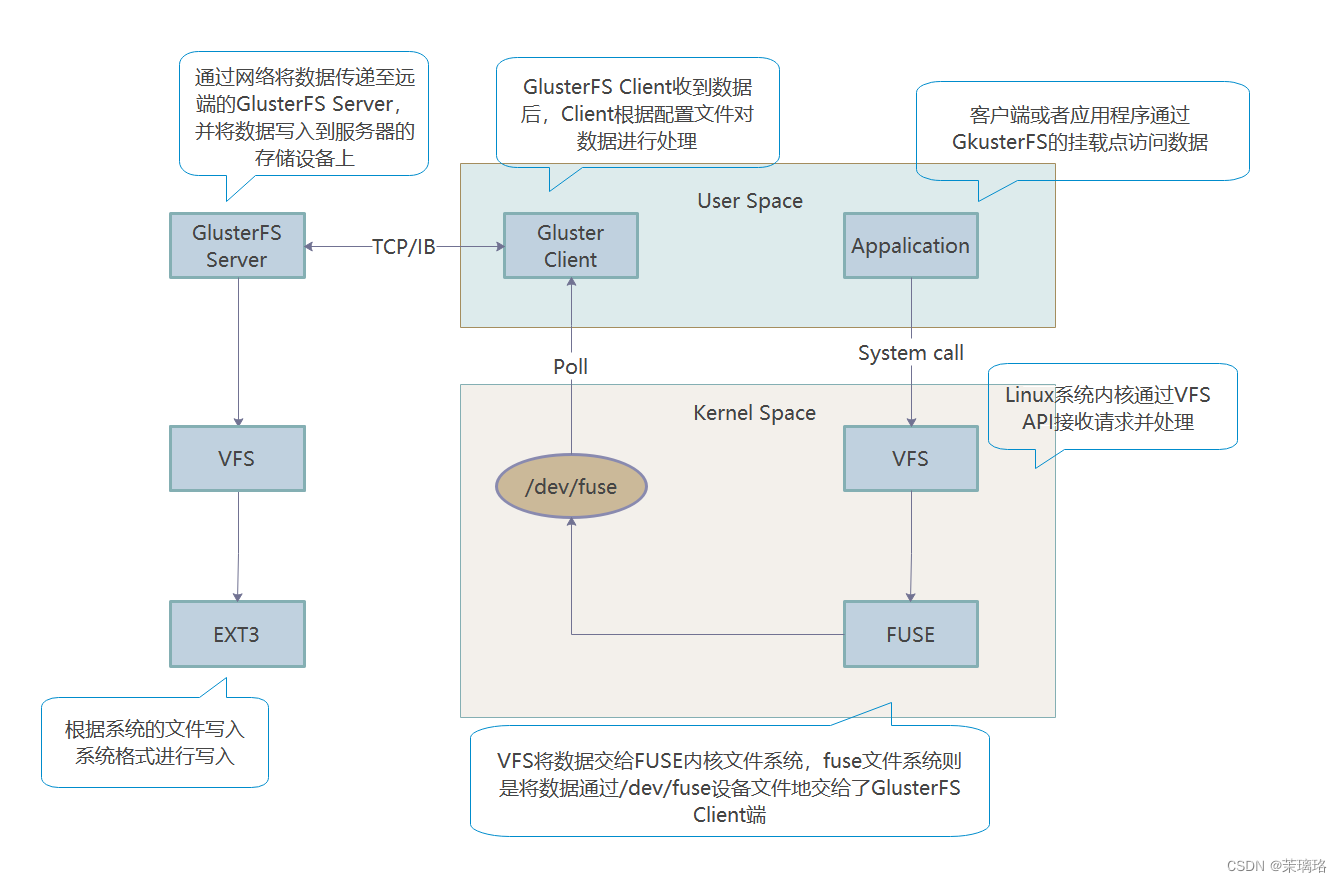 GFS分布式文件系统(GlusterFS)_gfs中采用定长块存储-CSDN博客