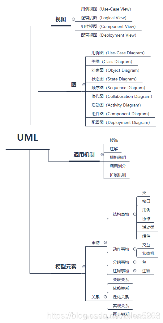 UML建模与Java List集合详解：遍历、去重与ArrayList vs LinkedList-CSDN博客