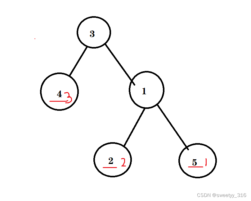 Codeforces Round #787 (Div. 3) 1675D - Vertical Paths反思题解_codeforces1675d-CSDN博客