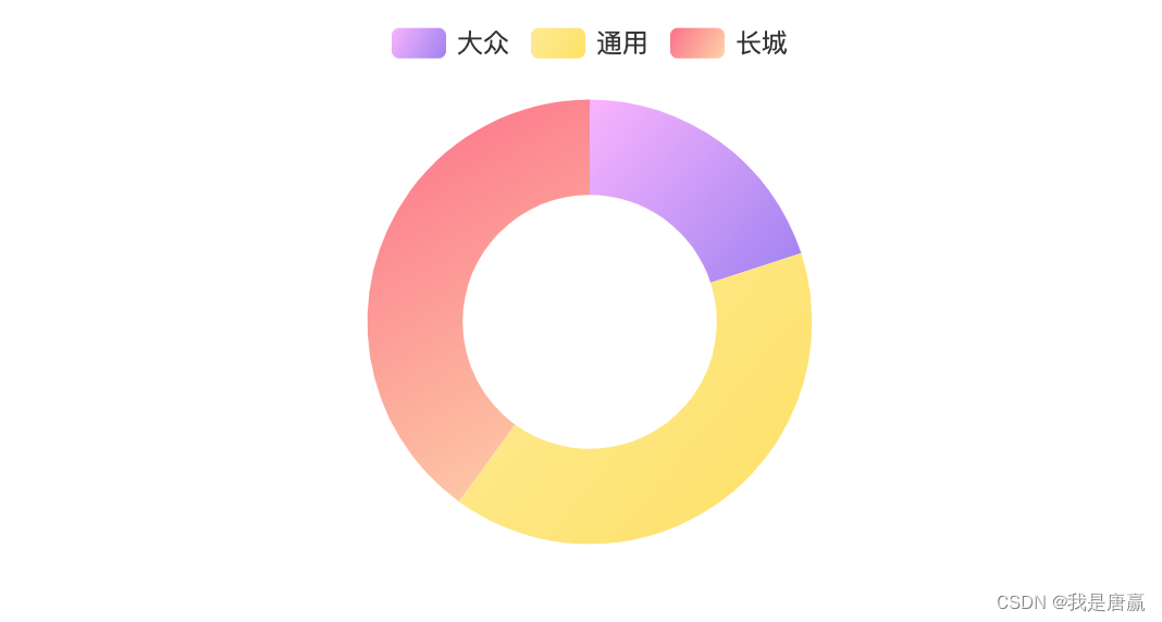 echarts 实现饼图pie渐变色显示_echart 饼图渐变色-CSDN博客