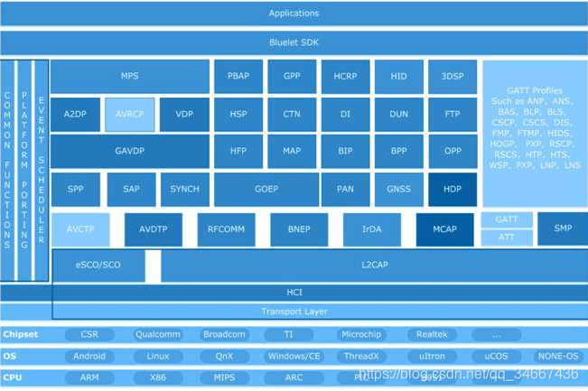 蓝牙开发那些事儿（1）——从抓包数据开始_蓝牙协议栈(三、如何配置btstack)-CSDN博客