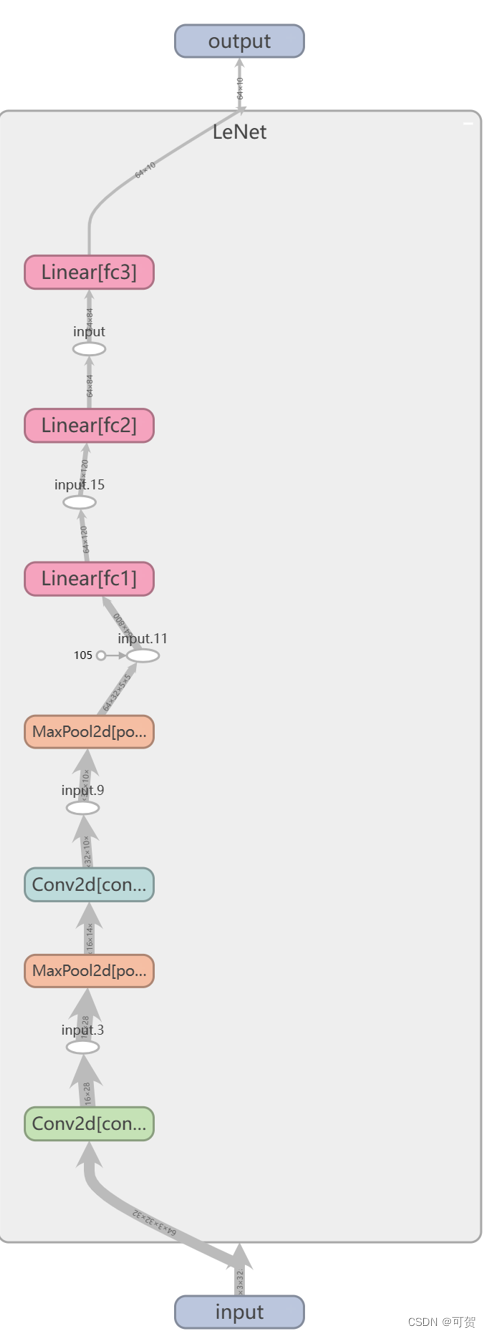 学习笔记（1）深度学习实践——构建LeNet对cifar-10数据集进行分类_搭建lenet对cifar-10数据集分类-CSDN博客