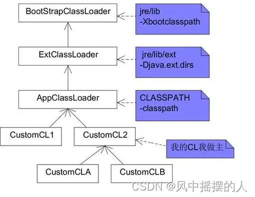 类加载(classloader)_classloader classloader = readclasspathfile.class.-CSDN博客