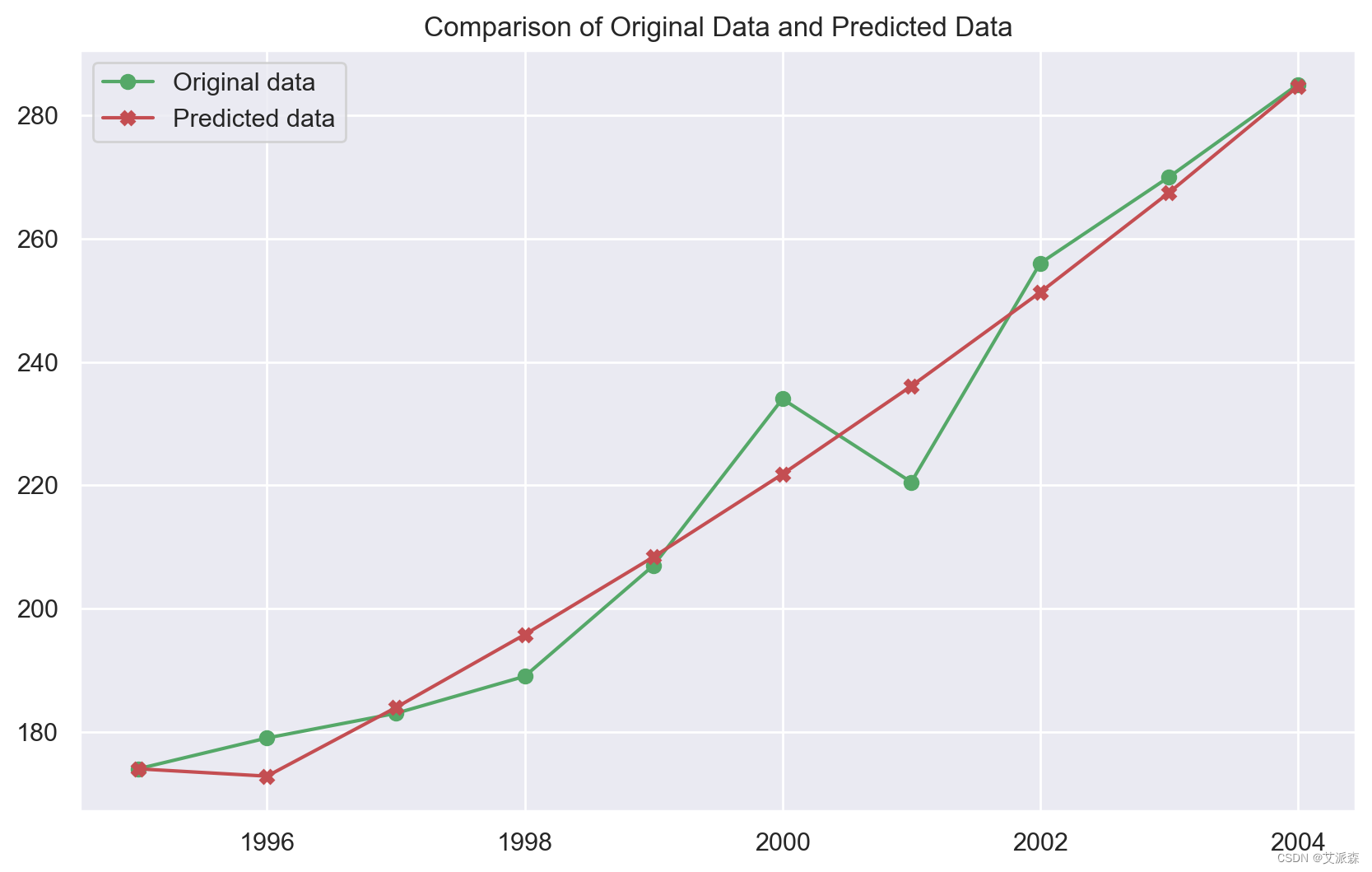 灰色预测GM（1,1）模型详细讲解+Python代码实现_灰色gm(1,1)模型-CSDN博客