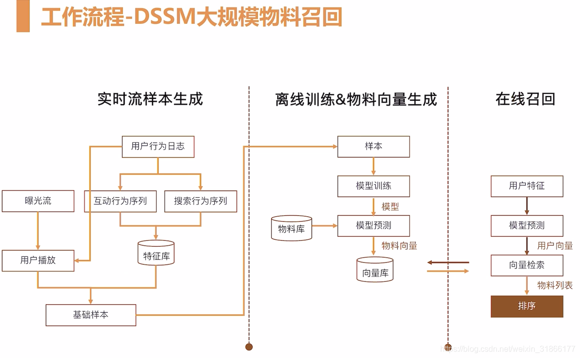 【推荐系统】dssm双塔召回工业实践_dssm模型正负样本比例-CSDN博客