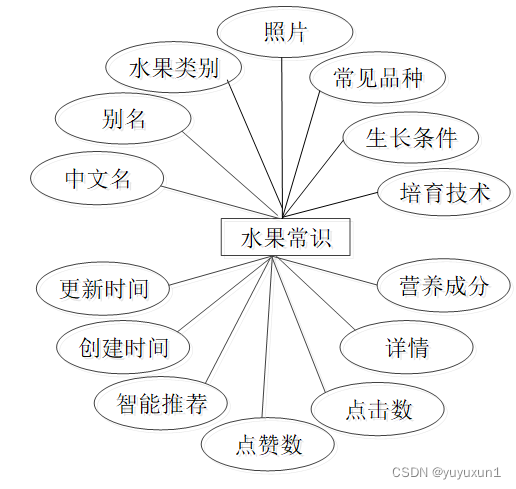 php水果百科动态网站毕业设计-附源码060917_基于php水果商城的设计论文-CSDN博客