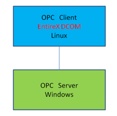 OPC DA如何实现跨平台_linux平台实现opcda-CSDN博客