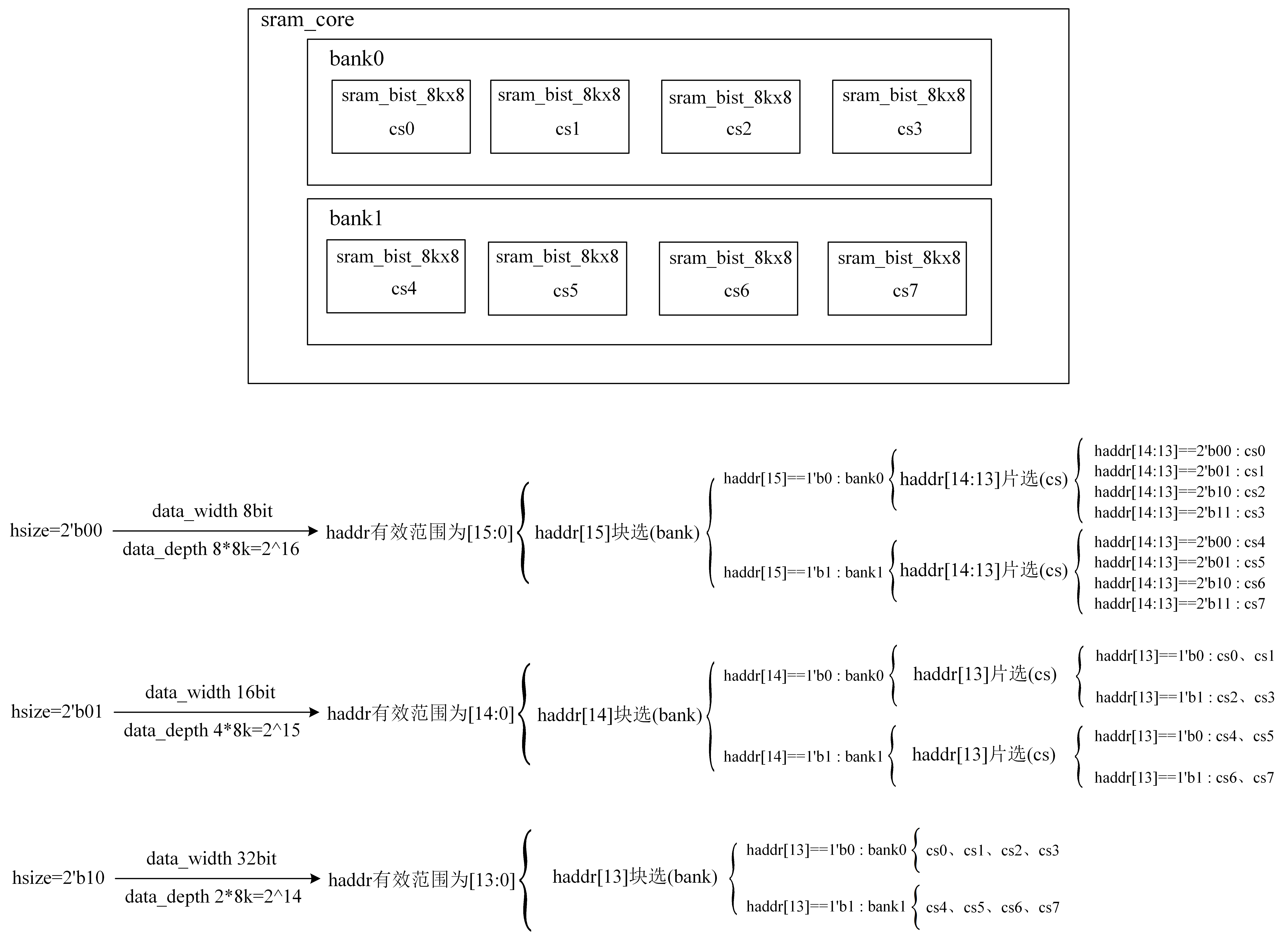 基于 AHB 总线的 SRAM 控制器设计_设计一款可对sram进行有效管理的sram控制器ip-CSDN博客