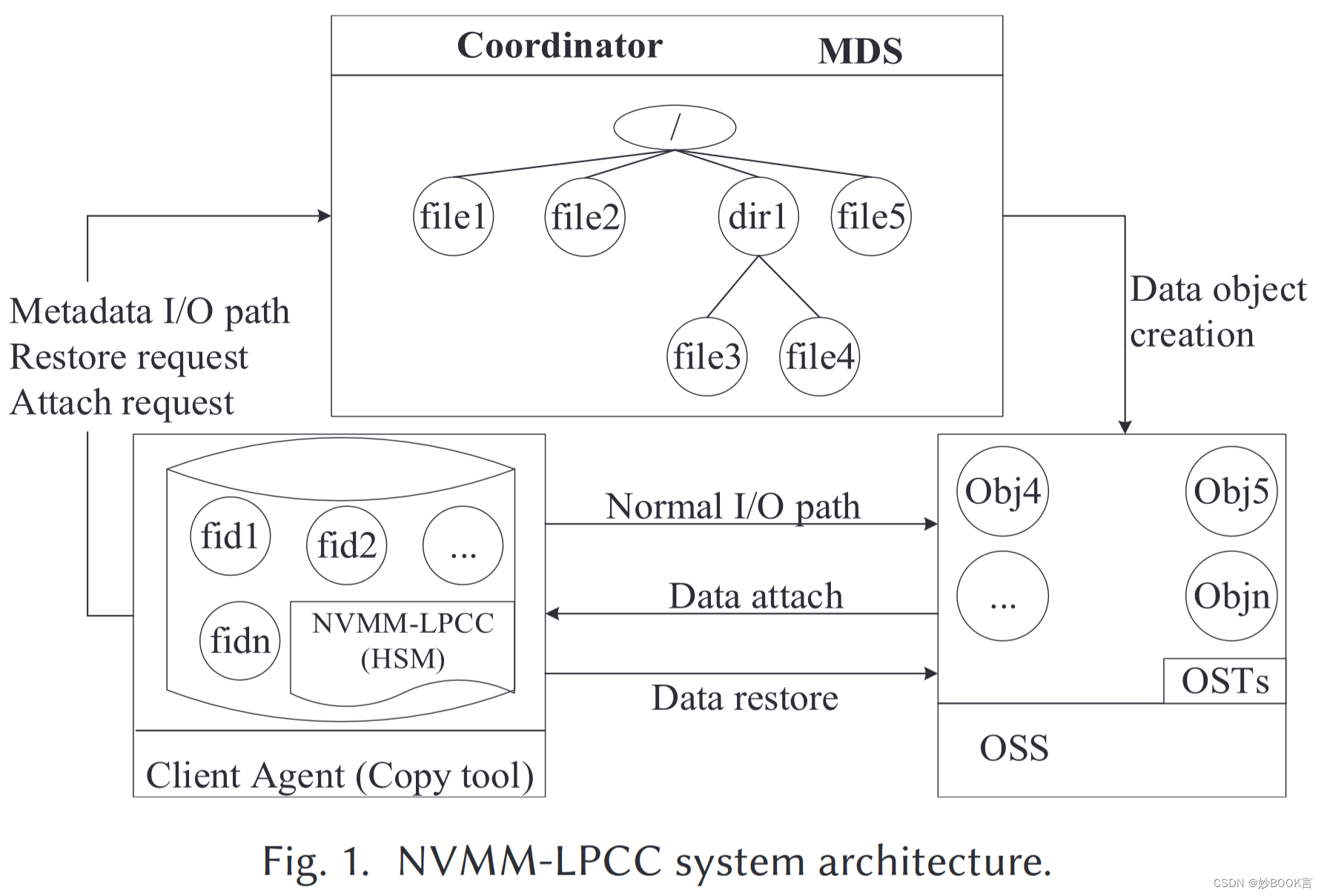 NVMM-Oriented Hierarchical Persistent Client Caching for Lustre——论文泛读_“lpcc: hierarchical ...