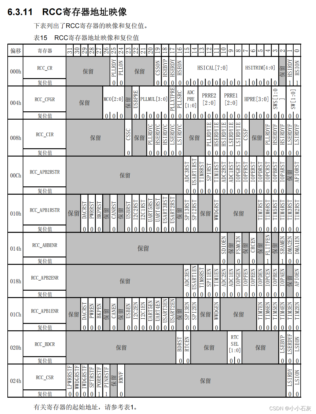 STM32寄存器结构体定义（GPIOB和RCC结构体编写）-CSDN博客