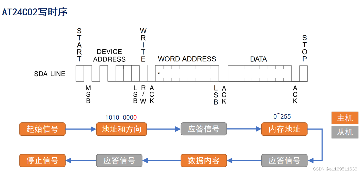 STM32软件模拟实现IIC写入和读取AT24C02（STM32CubeMx配置）_怎么用stm32cubemx驱动软件 iic-CSDN博客