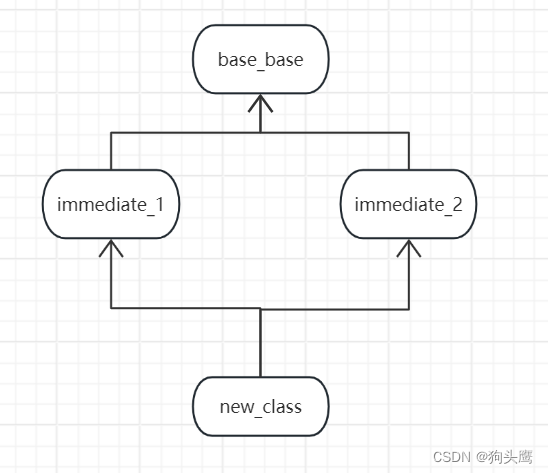 a brief record of C++ inheritance-CSDN博客