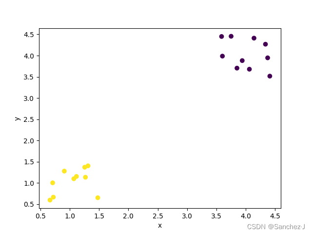 K Means聚类分析(python)python聚类分析代码 Csdn博客