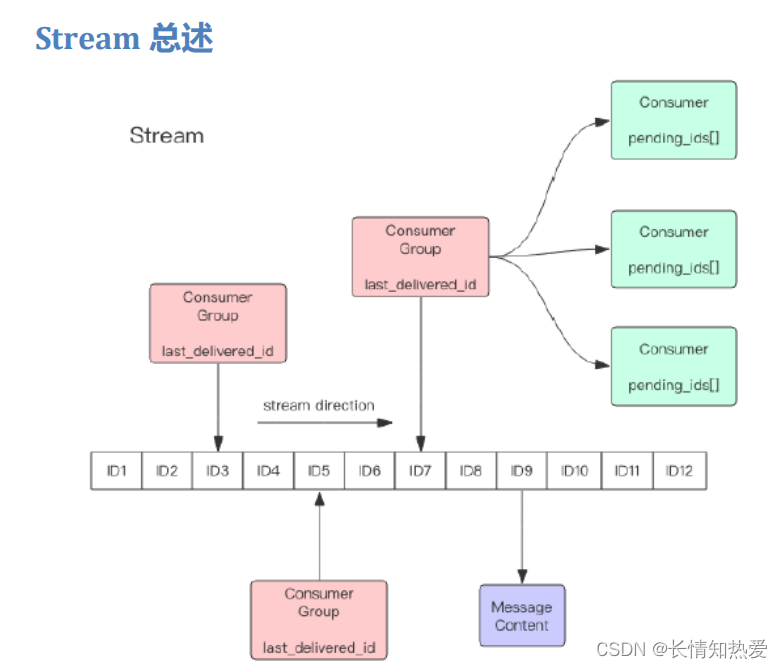 Redis队列stream，Redis多线程详解_redis stream是单线程吗-CSDN博客