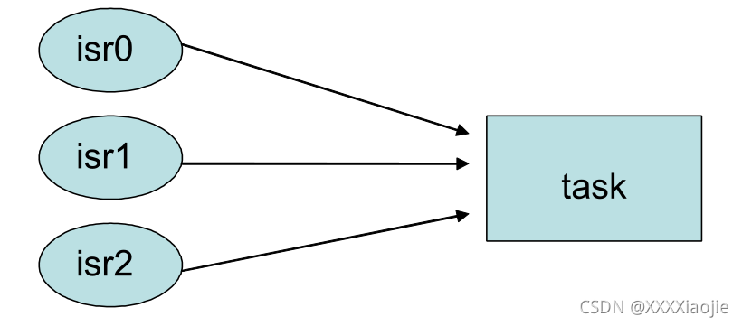 TI-RTOS Kernel(SYS/BIOS)---同步模块_gates 邮箱-CSDN博客