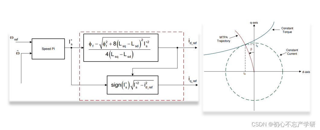 电机控制系列模块解析（20）—— MTPA-CSDN博客