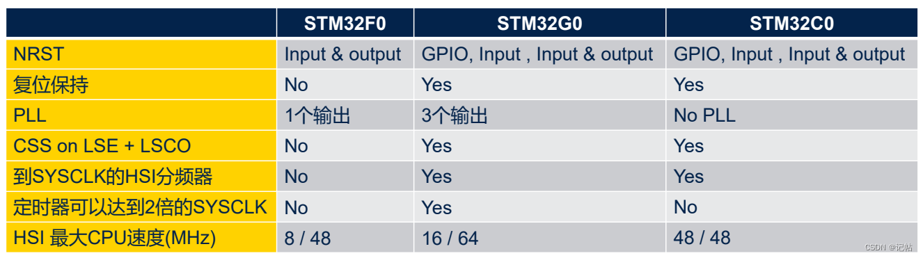 STM32C0开发(1)----概述_stm32c011-CSDN博客