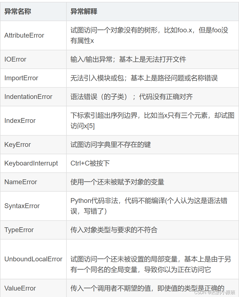 今日学习总结 Python上下文 Python常见的异常python 上下文 Csdn博客 8324
