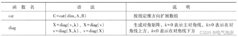 （matlab编程基础）数组的基本操作_matlab中size()、reshape()、cat() 函数的含义与基本使用方法-CSDN博客