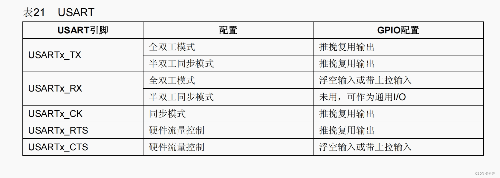 【STM32F103】USART通用同步异步收发器_stm32同步异步收发器-CSDN博客