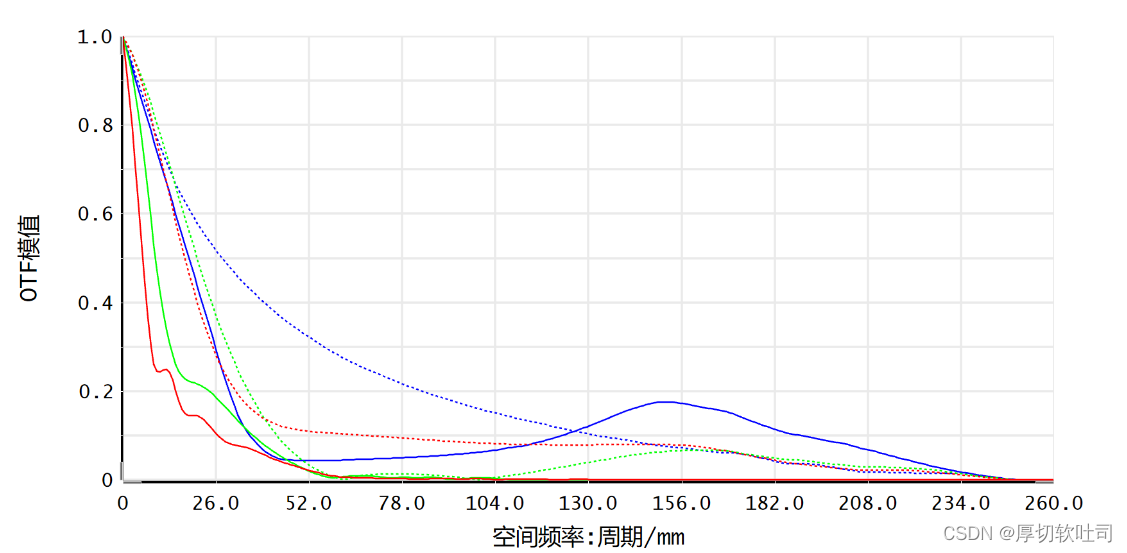 Zemax光学设计(六)——MTF（调制传递函数）曲线_zemax mtf-CSDN博客