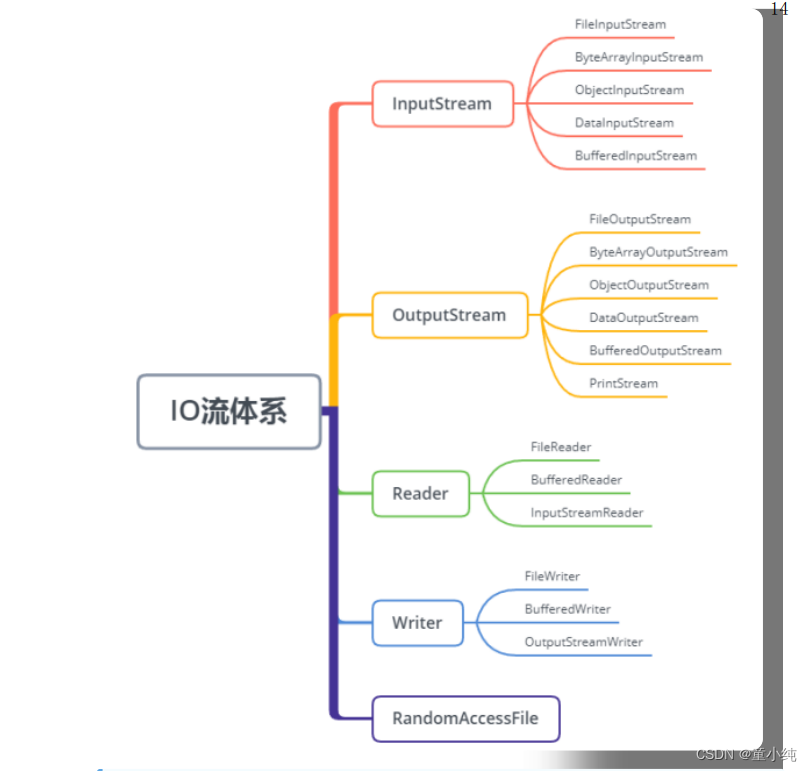 IO流【IO流技术介绍、 IO流的经典写法、 IO流新语法经典写法、Java中流的概念细分 】(一)-全面详解（学习总结---从入门到深化 ...