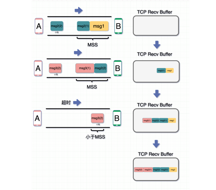 网络编程：TCP粘包问题——各层粘包/拆包、Nagle 算法、Go实现长度字段协议解决TCP粘包、使用TCP的应用层协议设计-CSDN博客