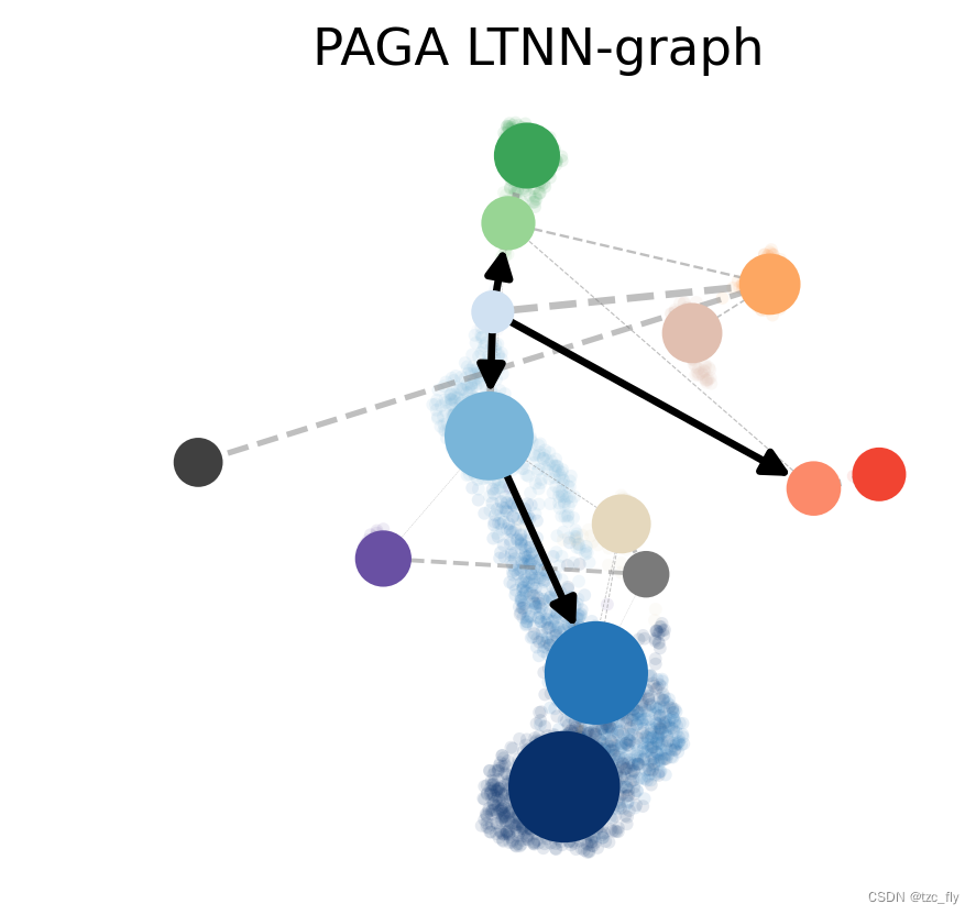 4.基于python的scRNA-seq轨迹推断-伪时间计算_伪时间轨迹分析-CSDN博客
