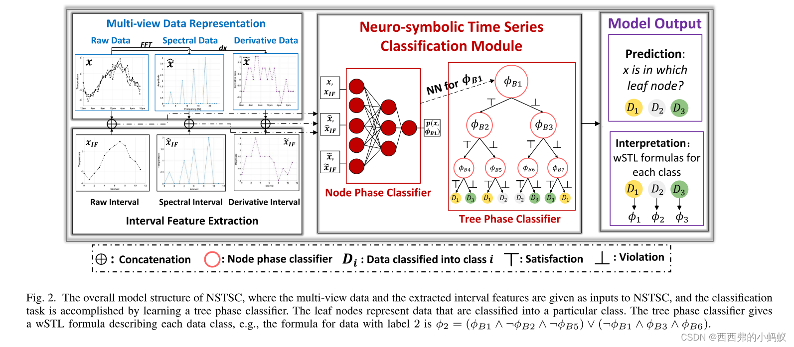Neuro-symbolic Models for Interpretable Time Series Classification using Temporal Logic ...