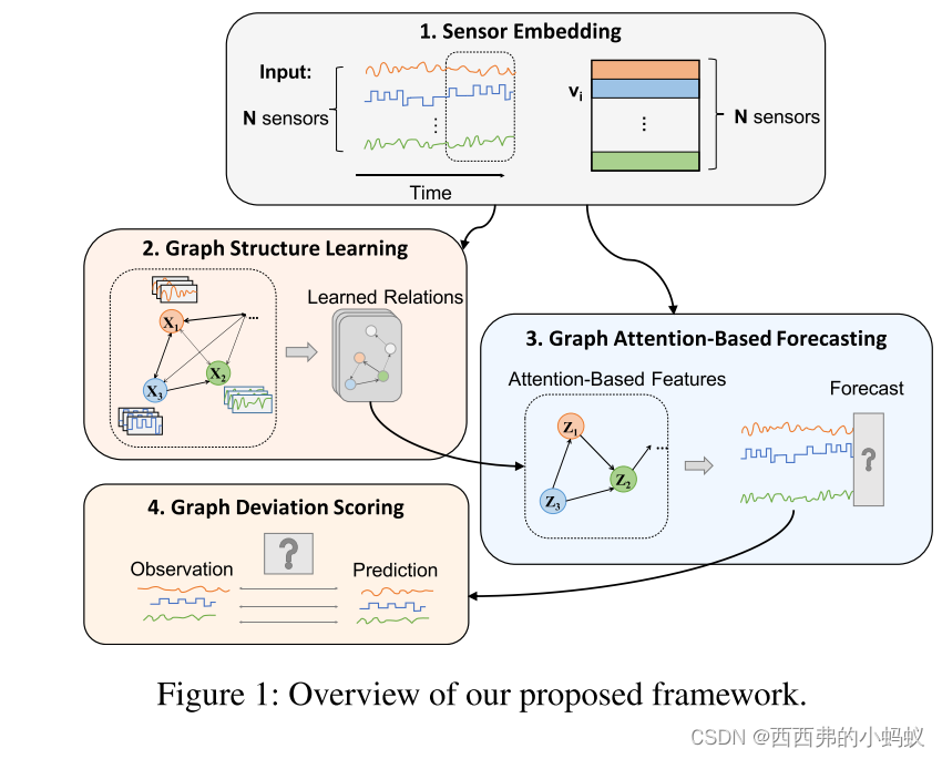 Graph Neural Network-Based Anomaly Detection in Multivariate Time ...