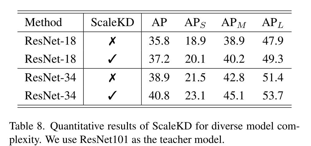 ScaleKD: Distilling Scale-Aware Knowledge in Small Object Detector（CVPR2023）-CSDN博客