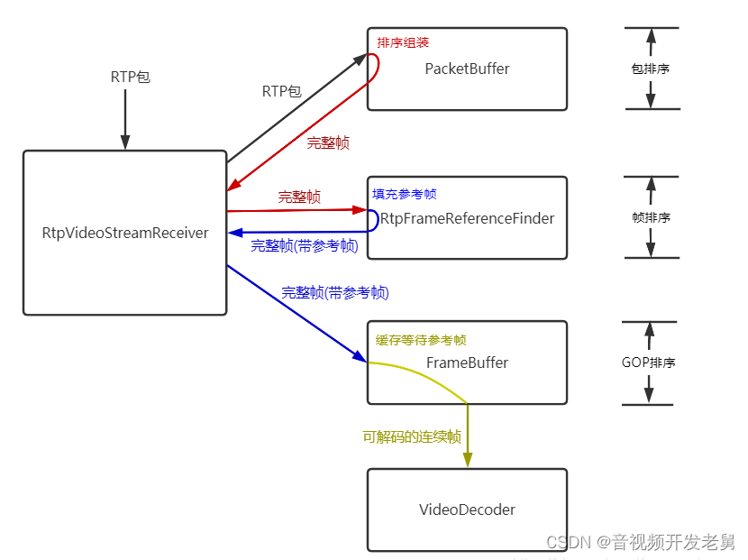WebRTC视频JitterBuffer详解_帧jitter-CSDN博客