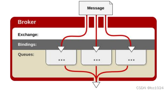 SpringBoot快速整合RabbitMQ实现MQ最基本操作_amqpadmin-CSDN博客