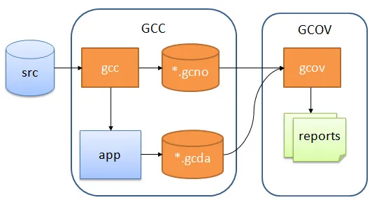 使用gnu Gcov And Lcov生成c单元测试代码覆盖率报告lcov生成覆盖率的例子 Csdn博客