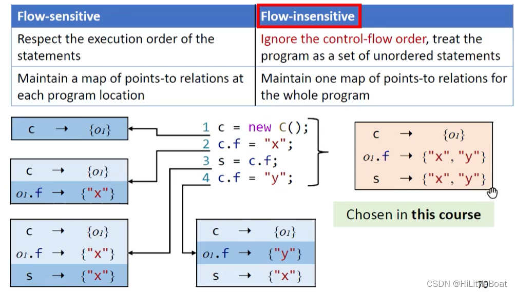 【软件分析/静态分析】chapter6 课程08 指针分析（Pointer Analysis）-CSDN博客