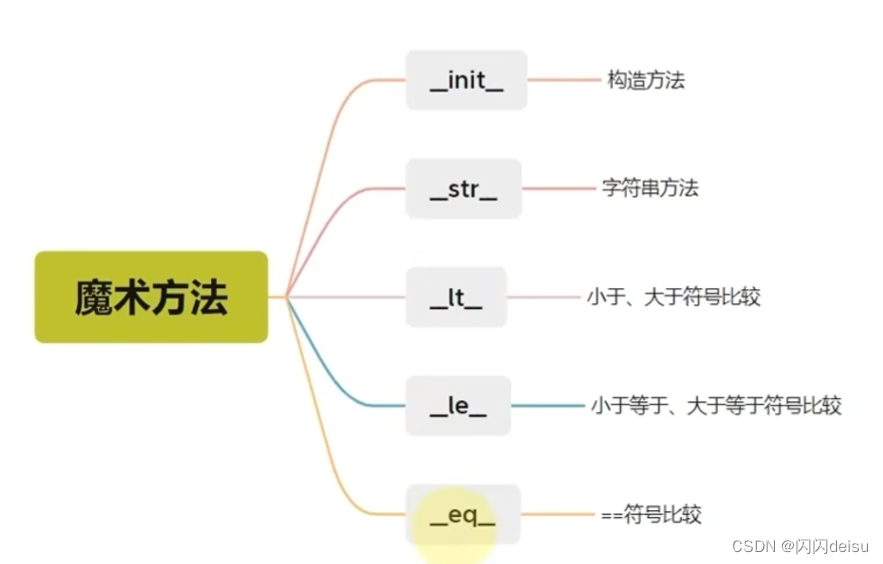 八、有ccjava基础,迅速掌握python,b站黑马2022版教程笔记(自用)黑马2022c语言 Csdn博客