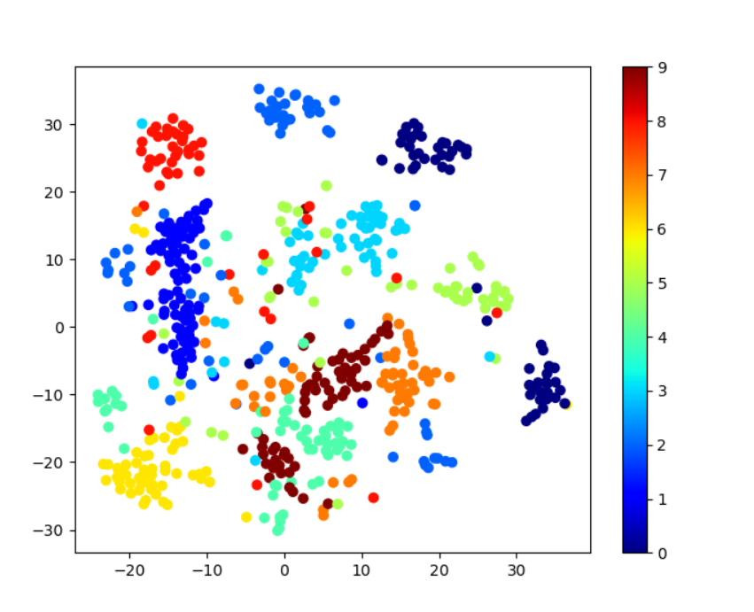 t-SNE(t-stochastic neighourhood embedding) 数据降维及可视化_t-sne降维数据保存,再进行可视化-CSDN博客